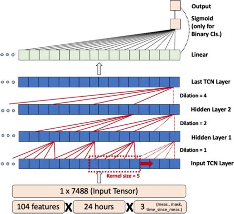 Akash Deep Singh On Linkedin Temporal Convolutional Networks And Data