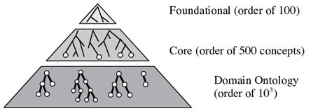 the three levels of generality of a domain ontology download
