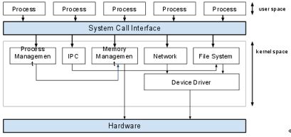 IPC Inter Process Communication