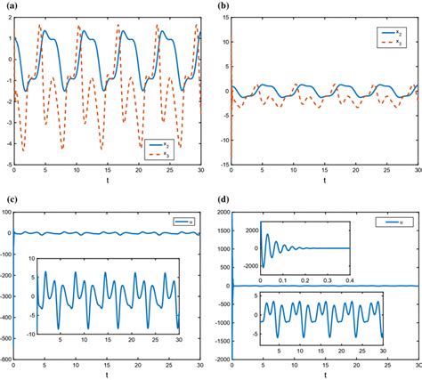 Partial Plots Of Closed Loop Signals In Example 1 A Trajectories Of