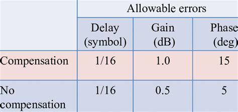 effect of compensation for superposition errors in receiver download