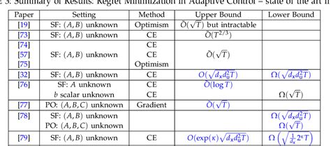Statistical Learning Theory For Control A Finite Sample Perspective