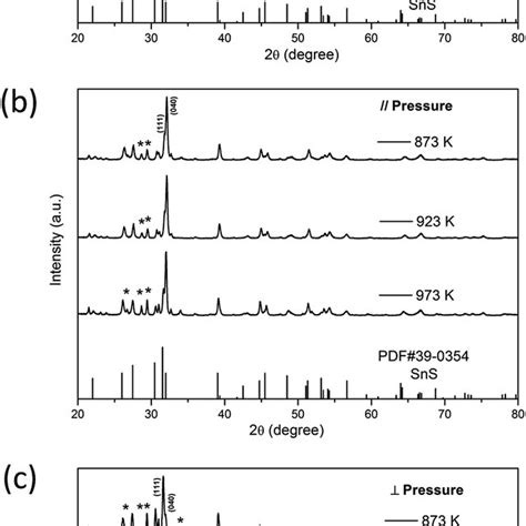 X Ray Diffraction Patterns Of A Sns Powders B Bulk Samples