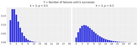 Negative Binomial Regression Students Absence Example Bambi