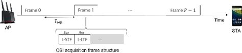 Figure 1 From Optimal Preprocessing Of Wifi Csi For Sensing