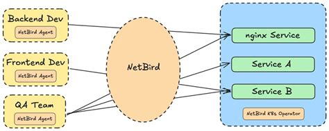 Cách Cung Cấp Quyền Truy Cập An Toàn đến Các Cụm Kubernetes Của Bạn