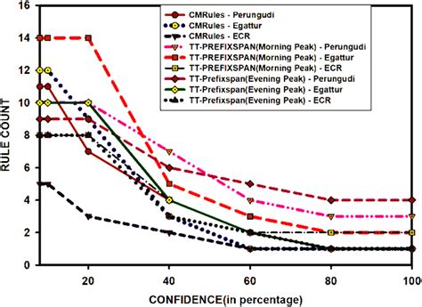 Traffic Volume Prediction Comparison Of Methods Download Scientific Diagram