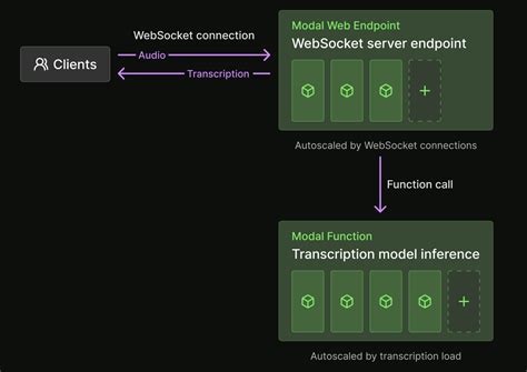 Introducing Websockets On Modal Modal Blog