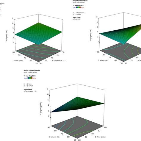 Three Dimensional Response Surface Plots For The Effect Of A Stirring Download Scientific