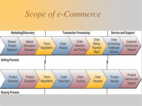 Ppt Electronic Commerce Systems E Commerce Powerpoint Presentation Id 301641