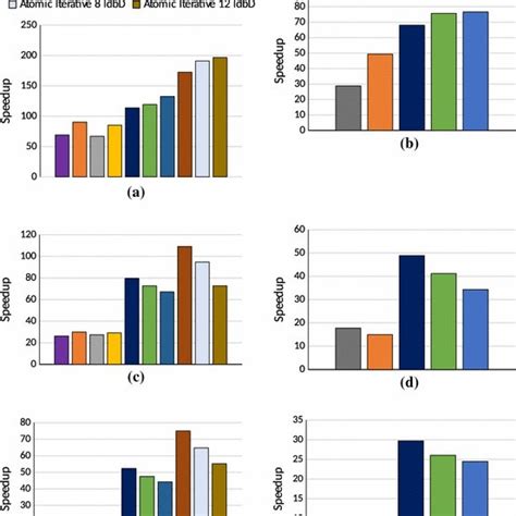 A Gpu Streaming Multiprocessor Architecture B Cuda Thread Organization Download Scientific
