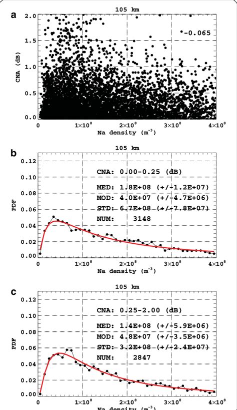 A Comparison Between Na Density At 105 Km And Cna And Its Correlation Download Scientific
