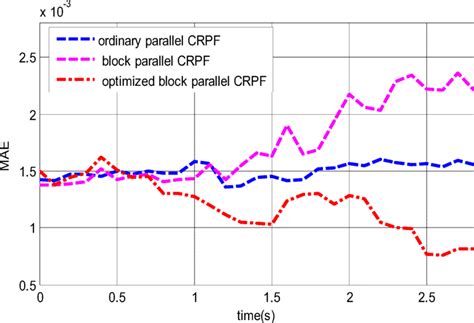 Comparisons Of Estimation Errors Of The Ordinary Parallel Crpf