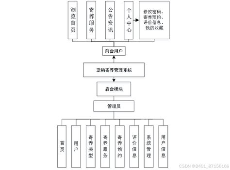 计算机毕业设计之django基于python的宠物寄养管理系统 Csdn博客