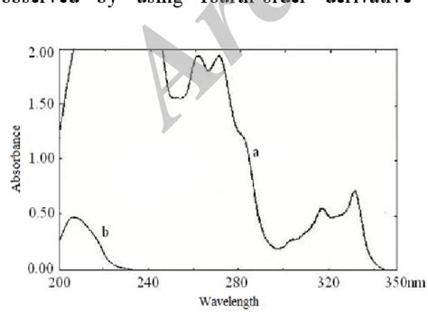 Figure 2 From Fourth Order Derivative Spectrophotometric Method For Simultaneous Determination