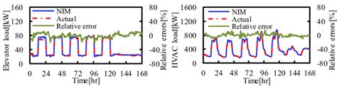 Testing Results Of The Nim Model Based On Approach Ii In A Typical Download Scientific Diagram