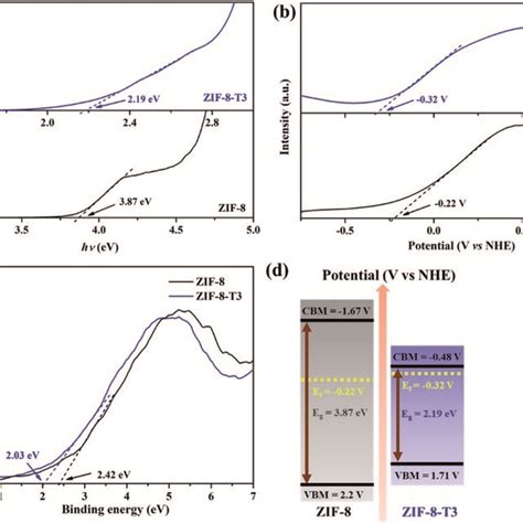 A Epr Signals And B ˙o2⁻ Dmpo Spin Trapping Epr Spectra Of Zif 8 T3 Download Scientific