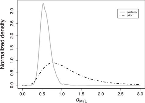 Posterior Plot Of The Global Model Parameter σ Ml The Lognormal