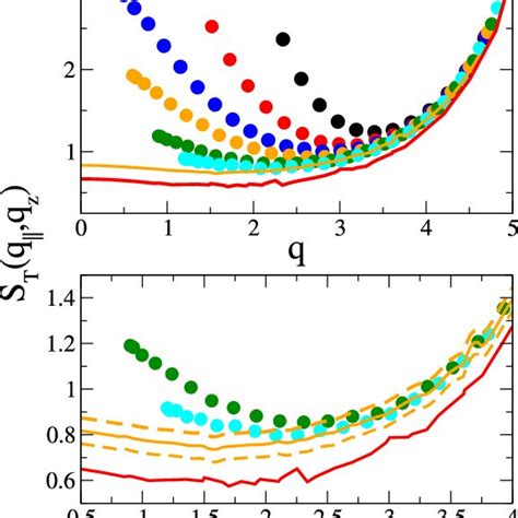 Md S T Q ∥ Q Z At T 0678 As Function Of The 3d Wavevector Q