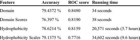 The Overall Performance Of SVM Download Table