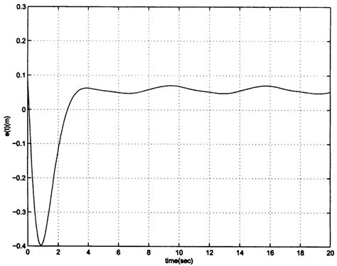 Output Regulation Error Et Of Example 1 Download Scientific Diagram