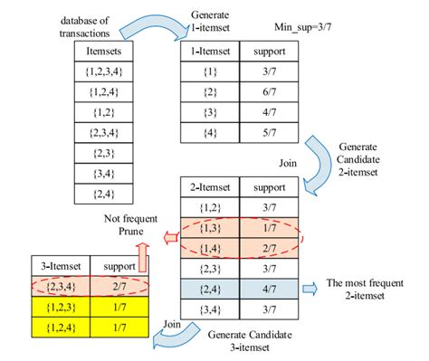 association rule mining based parameter adaptive strategy for