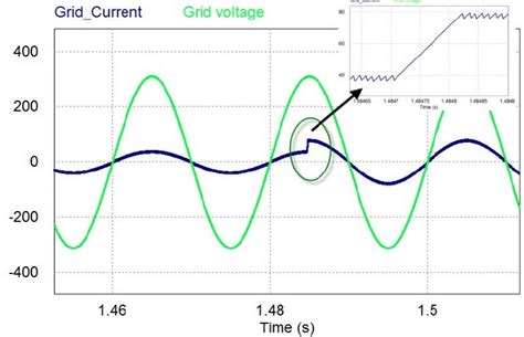Grid Voltage And Grid Current Download Scientific Diagram