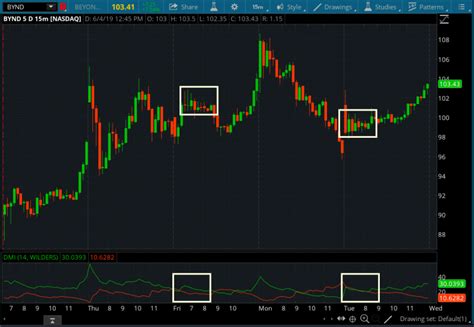Dmi Directional Movement Index Format Label Watchlist Scan For