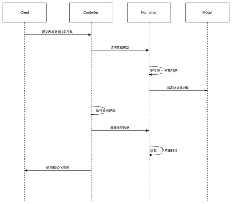 Springmvc数据格式化解析springmvc 时间格式化 Csdn博客
