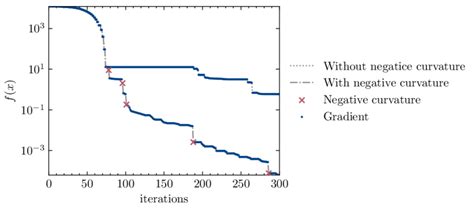 Function Value Vs Iterations Seed 3 Download Scientific Diagram