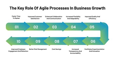 How Agile Methodologies Drive Business Innovation