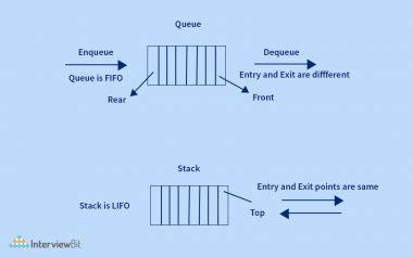 Implement Queue Using Stack InterviewBit