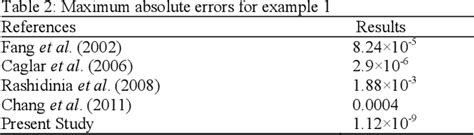 Table 1 From An Efficient Method For Second Order Boundary Value Problems Semantic Scholar