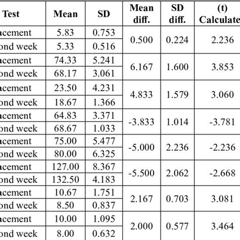 Shows The Computational And Standard Deviations The Differences And Download Scientific