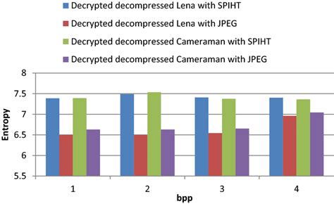 entropy of decrypted decompressed lena and cameraman images using spiht