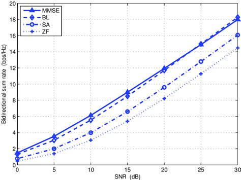Sum Rate Vs Snr N B 2 N R 4 And N U 2 Download Scientific