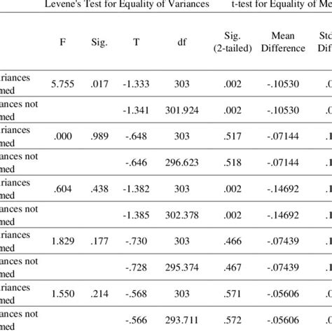 Independent T Test Results By The Variable Of Sex Download Scientific