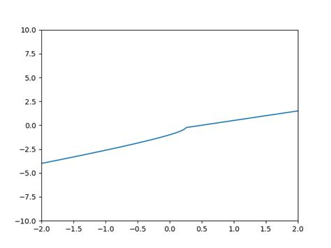 Numpy Plot Real Part Of Complex Valued Function In Python Stack Overflow