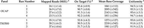 Ngs Quality Metrics For Each Sequencing Run Download Scientific Diagram