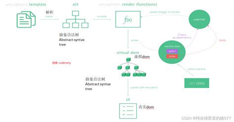 Runtime Only和runtime Complier的区别vue中runtimeonly和runtime Compiler的区别 Csdn博客