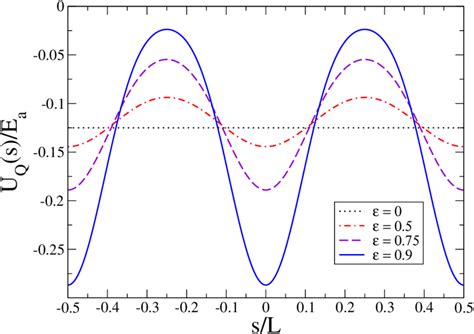 Quantum Curvature Potential U Q S Eq 6 Induced By The Geodesic