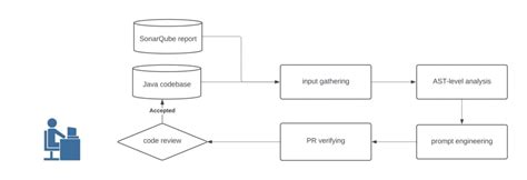Fixrleak Fixing Java Resource Leaks With Genai Uber Blog