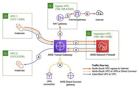Aws Network Firewall An Overview