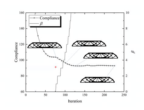 Evolution Histories Of Compliance Topology And í µí½ For The Fpto