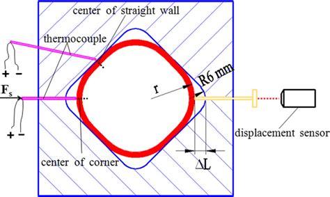 Illustration Of The Measuring Method For Displacement And Temperature
