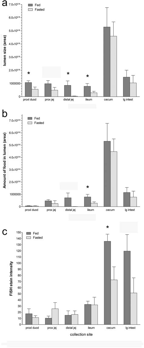 A C Histogram Plots Of The Measures Taken On Intestine Sections In