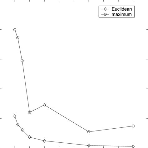 relative euclidean and maximum norms of the error of fvmsfem solutions
