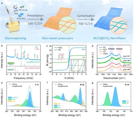 Electrospinner Preparation Of Core Shell Structured Ternary Nanofibers