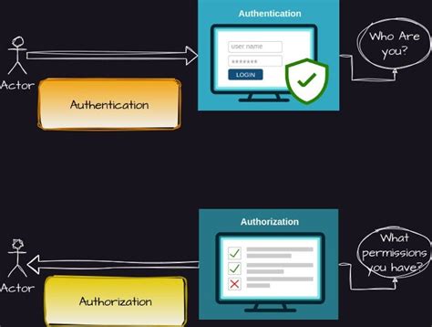 Api Authentication And Authorization By Munish Mehta Medium
