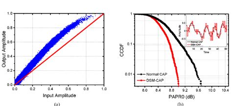 A The Nonlinear Response Of Uvlc System B Ccdf Of Normal Cap And